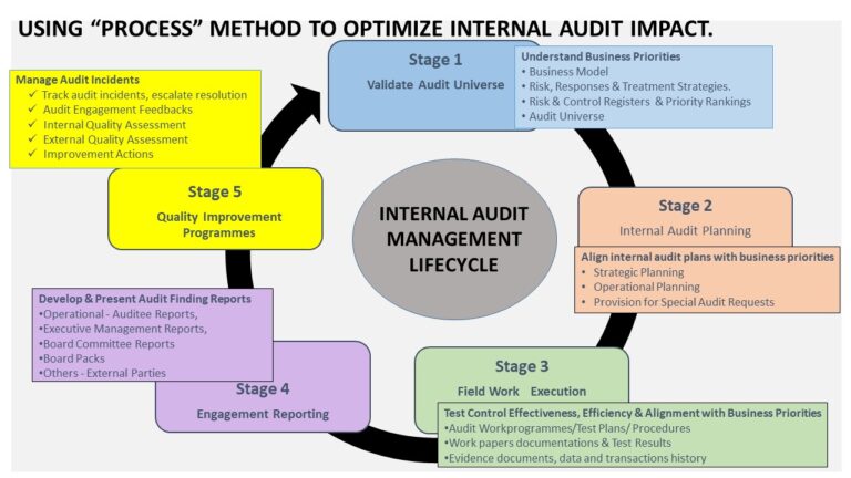 USING “PROCESS” METHOD TO OPTIMIZE INTERNAL AUDIT IMPACT. – Sally Ogwo ...